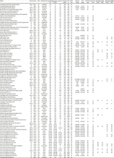 Current List of All Sony FE/E Mount Lenses as of August 27th - Sony Addict