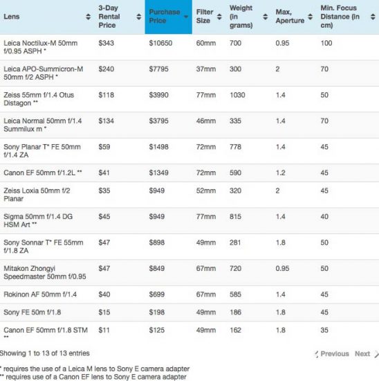 The Ultimate 50mm Lens Comparison at Lens Rentals - Sony Addict