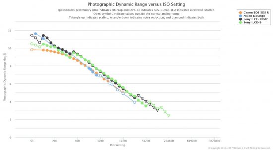 Photons to Photos Nikon D850 vs Sony a7R2, a9 and Canon 5DSR - Sony Addict