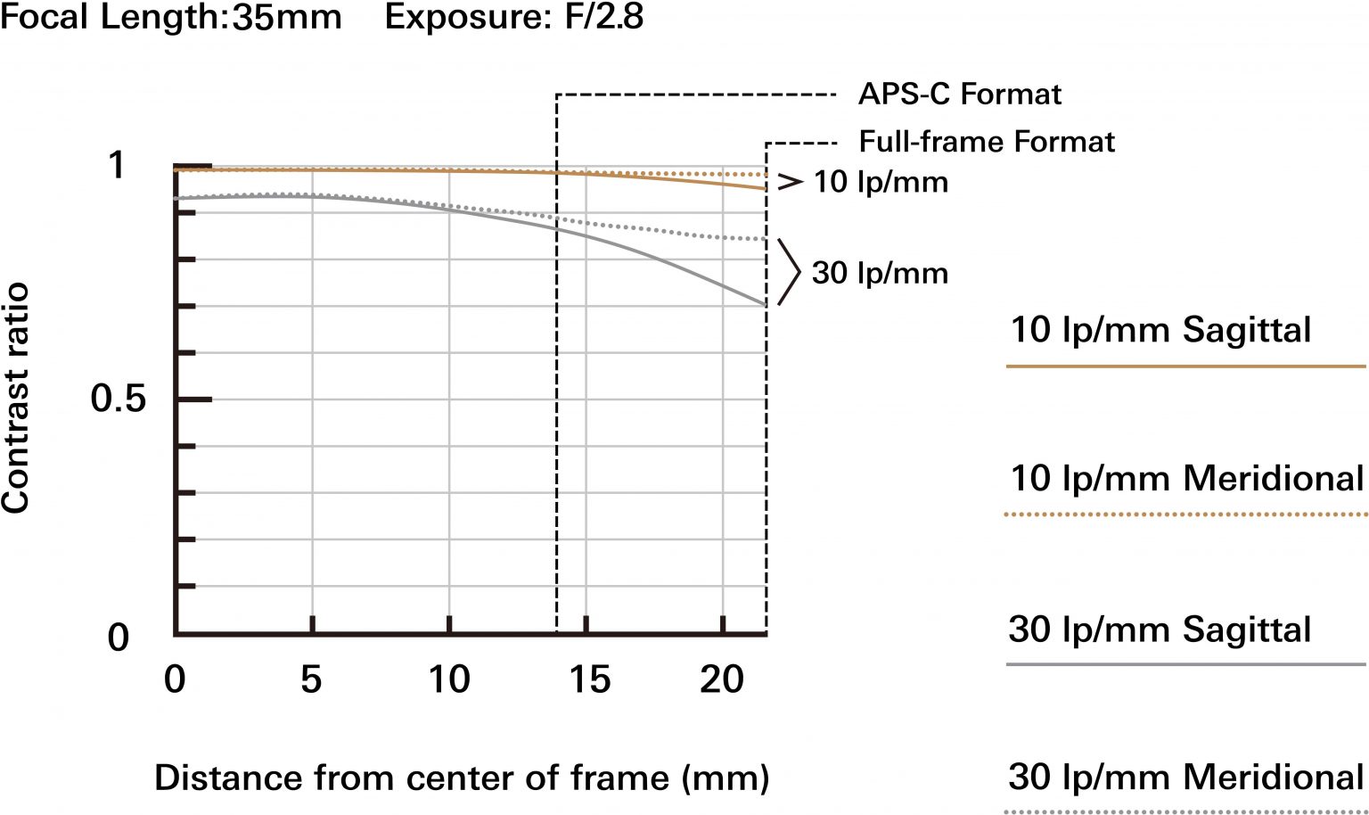 Tamron 24mm and 35mm Now Shipping and MTF Charts For Tamron's New ...