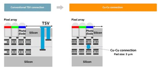 Sony Stacked CMOS Sensors - Sony Addict