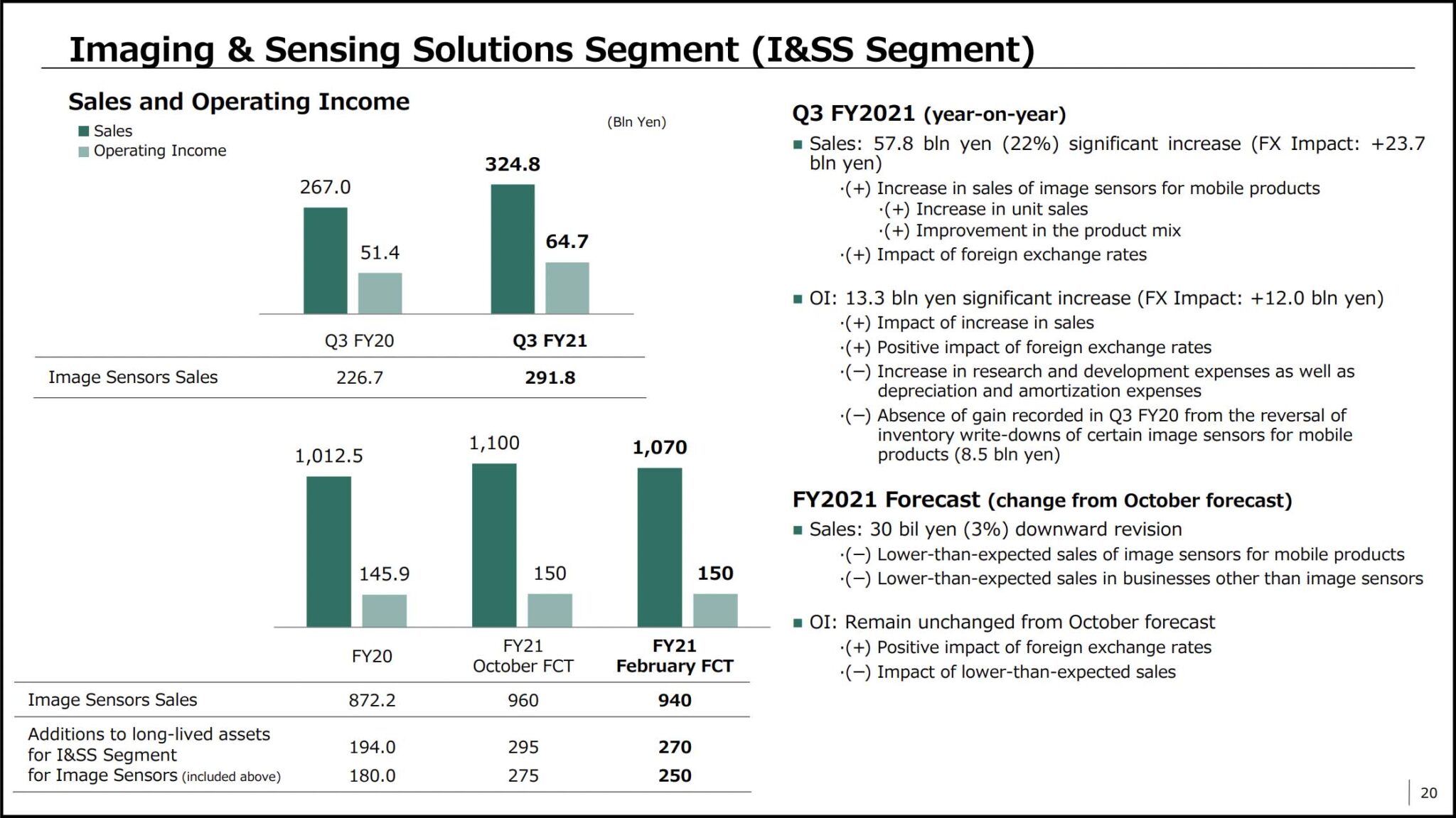 Sony FY2021 Q3 Financial Report - Sony Addict