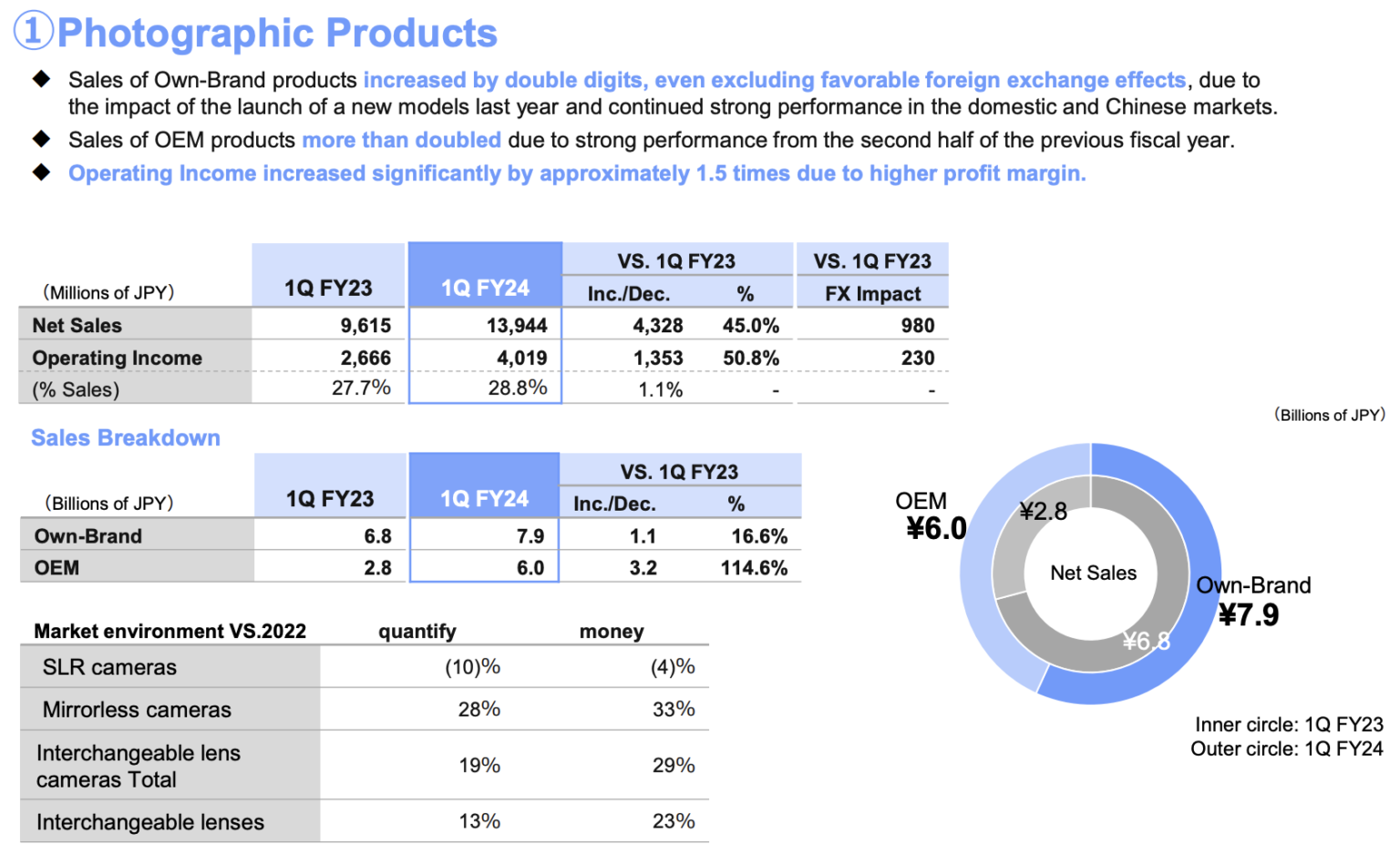 Tamron FY 2024 Q1 Financial Results - Sony Addict
